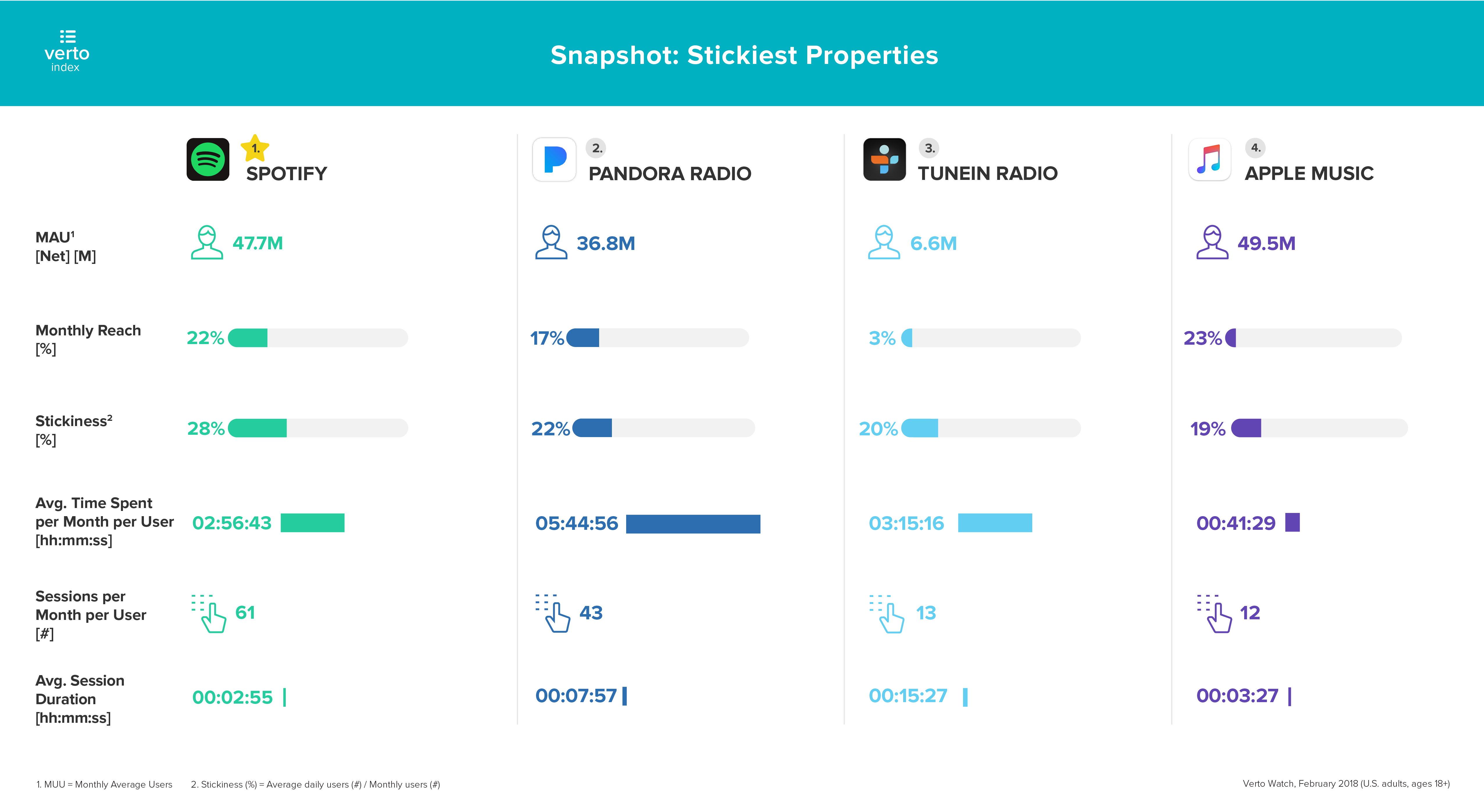 verto-analytics-index-streaming-music-stickiness – soundrope
